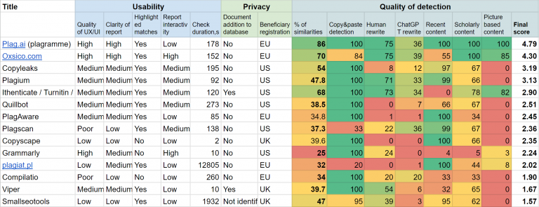14 Best plagiarism checkers for 2023 - PLAG - Plagiarism. Studies ...